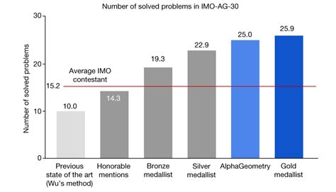 Alphageometry Ais Landmark Achievement In Geometry Dailyai