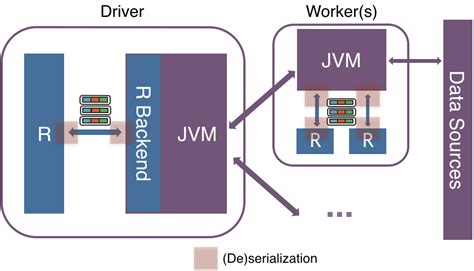 Vectorized R Io In Apache Spark 30 Databricks Blog