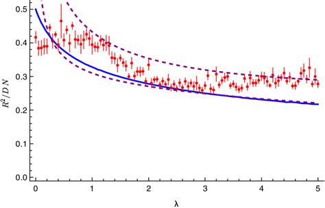 r 2 d n as a function of effective coupling λ along with error bars