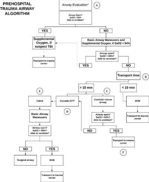 Algorithm For Prehospital Adult Trauma Airway Management Bvm Bag