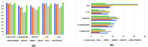 A Classification Accuracy On Five Different Benchmarking Datasets And