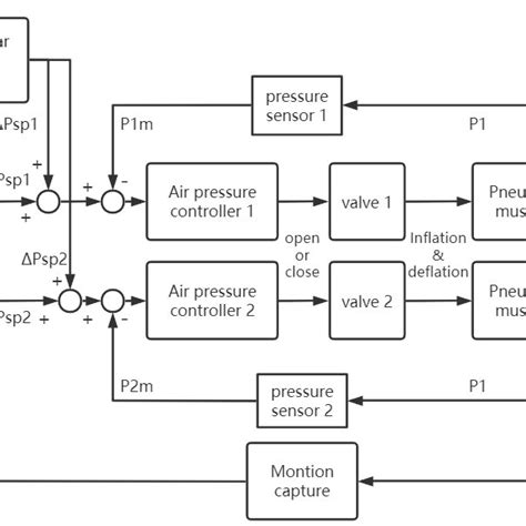 The Block Diagram Of The Feed Forward And Feedback Cascade Control System Download Scientific