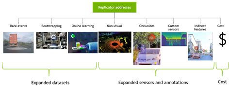 使用 Omniverse Replicator 构建自定义合成数据生成管道 Nvidia 技术博客