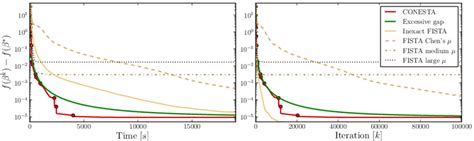 The Error As A Function Of The Computational Time Left Plot And The Download Scientific