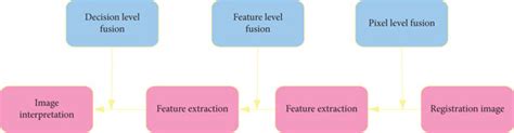 Hierarchical Structure Of Image Fusion Download Scientific Diagram