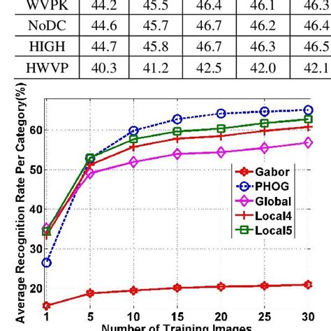 Recognition Rates Of The Texture Descriptors Wvpk Nodc High And Hwvp