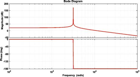 Fractional‐order Fuzzy Pid Controller Design On Buck Converter With Antlion Optimization