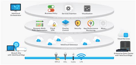 Software Defined Networking Introduction To Velocloud Sd Wan Solution Route Xp
