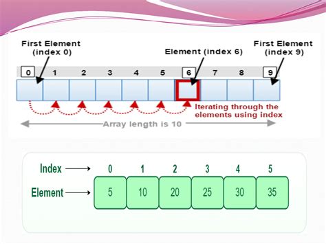 Understanding Arrays In Data Structures A Beginners Guide PPT