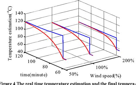 figure 1 from dynamic line rating estimator with synchronized phasor
