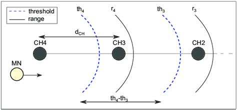 node speed analysis download scientific diagram