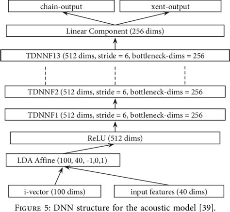 Figure 5 From Acoustic Model With Multiple Lexicon Types For Indonesian