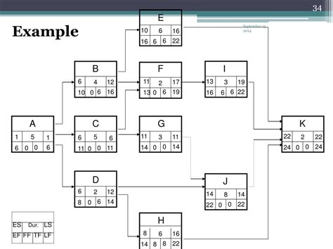 Precedence Diagram Template