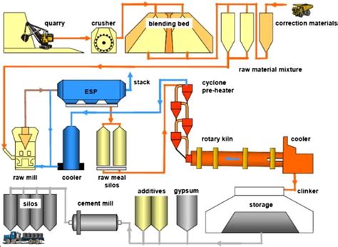 Cement Plant Simple Process Diagram INFINITY FOR CEMENT EQUIPMENT