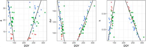 The Effect Of Upper Asymptote A Duration Of Growth Dur And Growth Download Scientific