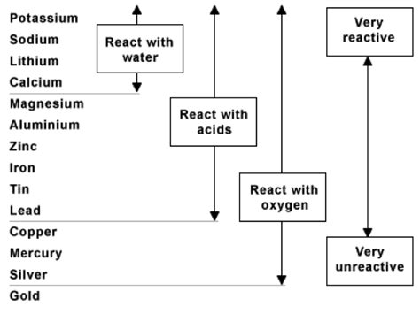 Mnemonic Device For Activity Series Solidbodywave