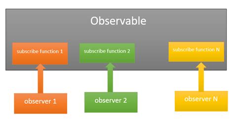 Master Rxjs Part 2 What Is An Observer Dhananjay Kumar