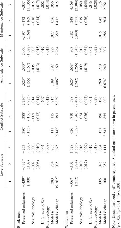 Moderator Regression Analysis Among Men Download Table