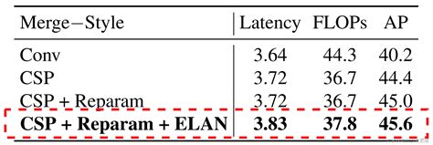 Damo Yolo A Report On Real Time Object Detection Design Csdn博客