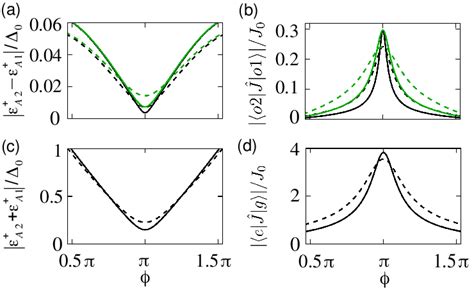 Excitation Spectra And Matrix Elements Of The Current Operator In Download Scientific Diagram