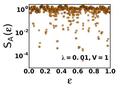 A The Half Chain Entanglement Entropy Sa Of All The Eigenstates As Download Scientific