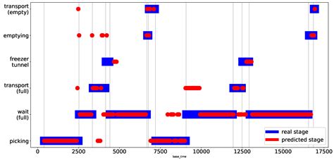 Smartbins Using Intelligent Harvest Baskets To Estimate The Stages Of Berry Harvesting