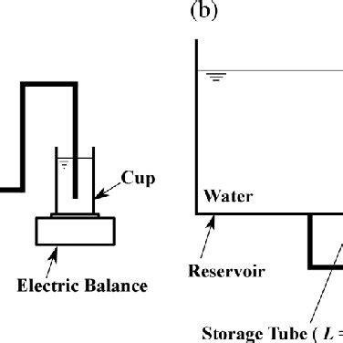 Schematic Of The Experimental Setup For Measuring The Flow Rate And Download Scientific Diagram