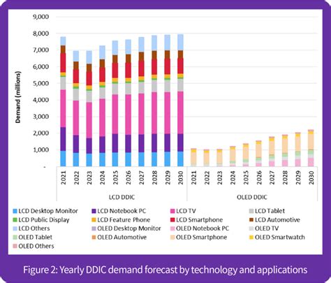 2023年显示驱动芯片（ddic）总需求预计将为79 8亿颗 夸克显示网 关注fpd产业，传递有价值的行业资讯