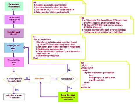 The Pseudo Code Of Applying Abc Algorithm In Proposed Approach