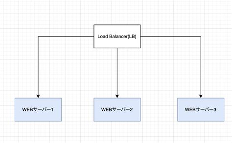 Rolling Updateとbluegreen Deploymentの違いを整理する Kubernetes Qiita