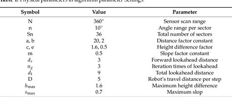 Table 1 From A Design Of Three Dimensional Spatial Path Planning Algorithm Based On Vector Field