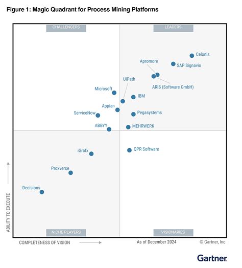 Celonis Recognized As A Leader For Third Consecutive Year In 2025 Gartner® Magic Quadrant™ For