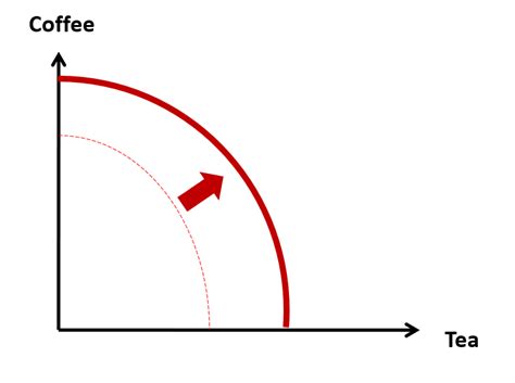Production Possibility Curve PPC Economics Tuition SG