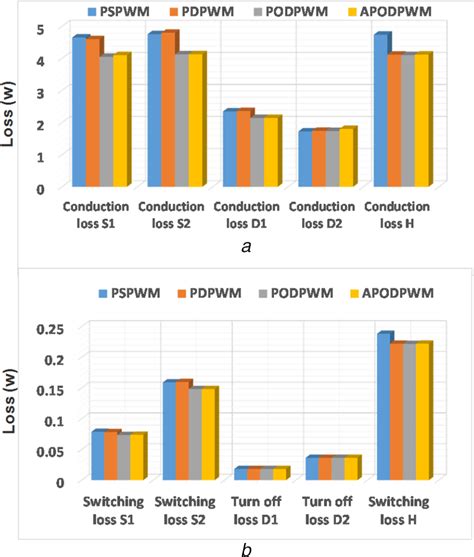 Device Losses At M 08 A Conduction Loss B Switching Loss Download High Resolution