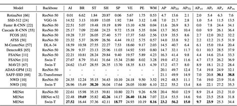 Figure 1 From Multistage Enhancement Network For Tiny Object Detection In Remote Sensing Images