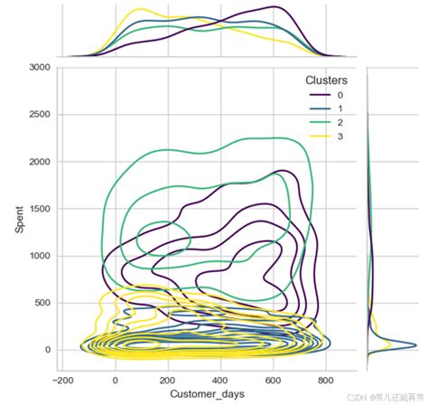 数据分析实战项目：基于k Means的客户细分（集群分析）基于k Means聚类的客户细分系统 Csdn博客