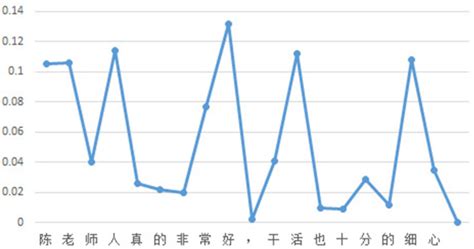Figure 4 From Sentiment Interpretability Analysis On Chinese Texts