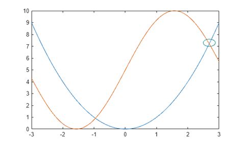 Add Annotations To Chart Matlab And Simulink