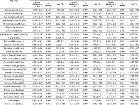 Post Hoc Comparison Of Anthropometric And Derived Variables Between
