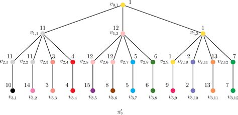 Figure 6 From Quorum Colorings Of Maximum Cardinality In Linear Time For A Subclass Of Perfect