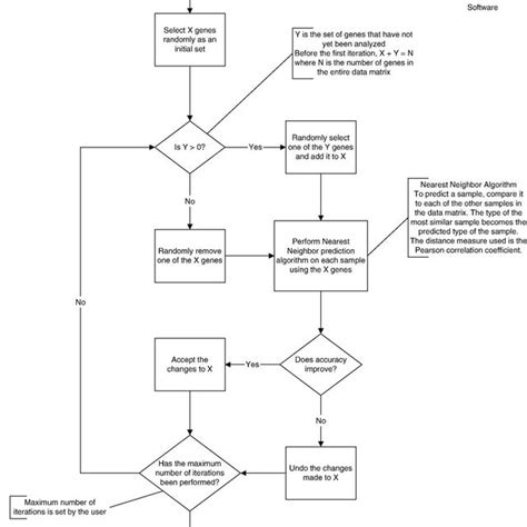 Iterative Analysis Schema Download Scientific Diagram