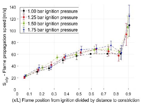 Flame Propagation Speed For Different Ignition Pressures Download