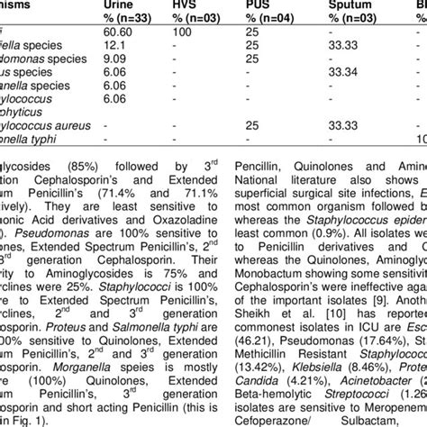 Percentages Of Bacterial Isolates From Various Specimens Download Scientific Diagram