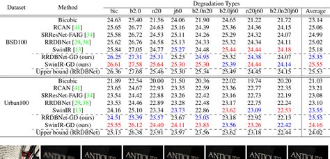A Closer Look At Blind Super Resolution Degradation Models Baselines