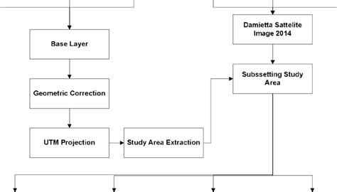 17 Flow Chart Of Data Analyses And Manipulations For Community Services Download Scientific