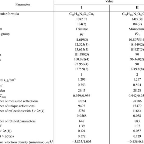Crystallographic Parameters And Structure Refinement Details For I And