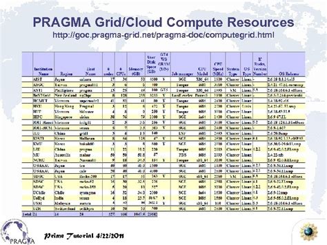 PRIME Tutorial PRAGMA Grid Cloud Access Cindy Zheng