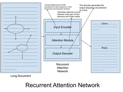 Recurrent Attention Network Ran By Abhishek Kumar Pandey Medium