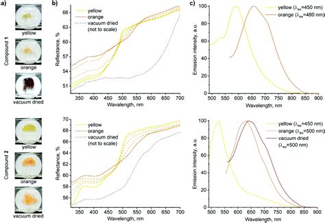 Self Healing Luminescent Metallogelation Driven By Synergistic