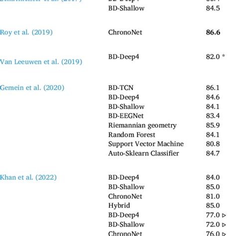 Decoding Accuracies Acc Of Related Works On Binary Eeg Pathology